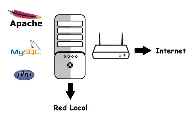 Servidores WAMP y LAMP: Introducción | Tienda y Tutoriales Arduino