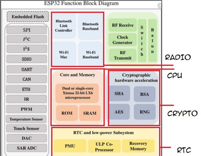 ESP32 Deep Sleep | Tienda y Tutoriales Arduino